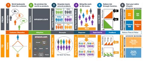 AWS S Cloud Operating Model Framework Cloud Studio