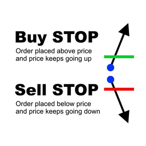 Mengenal Buy Stop Dan Sell Stop Dalam Forex Trading