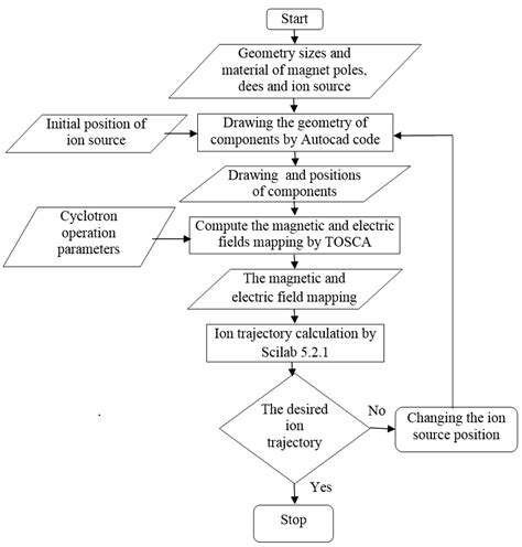 Flowchart Of Optimization Process Download Scientific Diagram