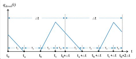 Variation Curve Of Passenger Flow Volume Of Pf 5 In Hub Platform
