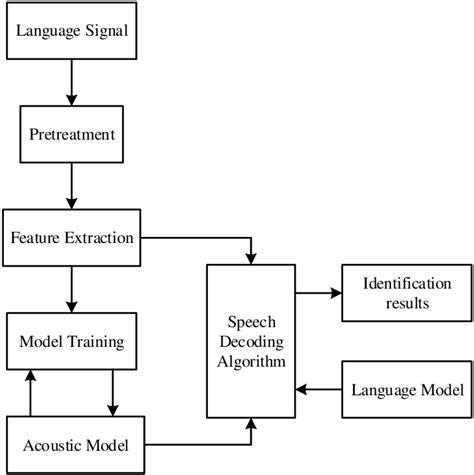 Structure Block Diagram Of Language Recognition Based On Statistical