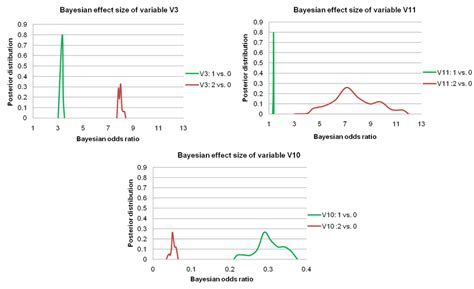 Bayesian Markov Blanket Based Odds Ratios Of Selected Variables