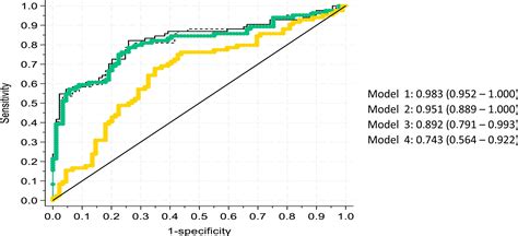 Development And Validation Of Predictive Mortality Models In Critically