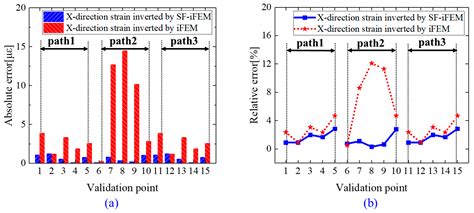 Enhanced Strain Field Reconstruction In Ship Stiffened Panels Using