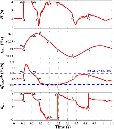 Figure 18 From An Adaptive Inertia And Damping Control Strategy Based On Enhanced Virtual