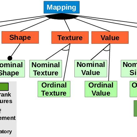 The Visual Variables Defined By Bertin Download Scientific Diagram