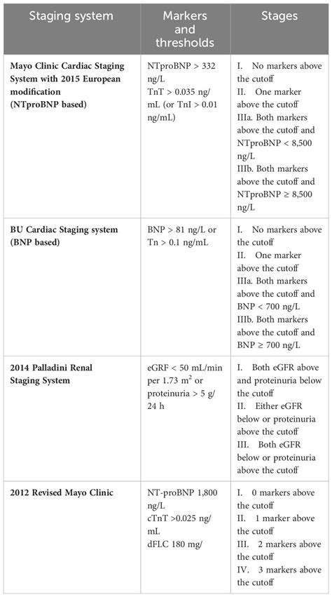 Frontiers Al Amyloidosis An Overview On Diagnosis Staging System