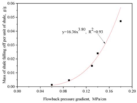 Investigation On Flowback Behavior Of Imbibition Fracturing Fluid In Gasshale Multiscale Pore