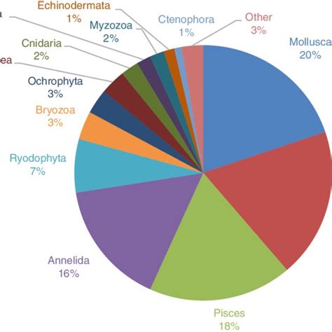3 Classification Of Marine Alien Species In Greece Download Scientific Diagram