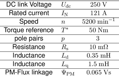 Table 1 From Simple Strategy Of Overmodulation In Control Of Interior Permanent Magnet