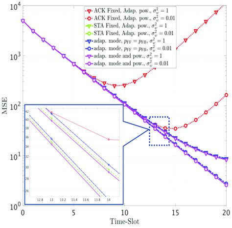 Control Performance Comparison Between The Conventional And Proposed Download Scientific