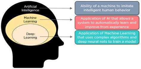 Regularization In Deep Learning Introduction By Ramaleelamadishetti