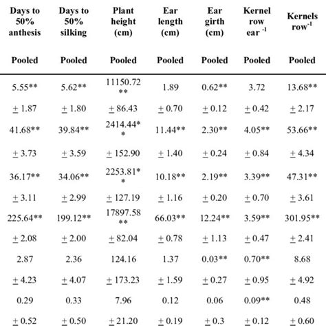 Estimates Of Genetic Parameters For Grain Yield And Other Attributes In
