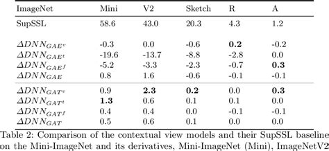 context driven visual object recognition based on knowledge graphs