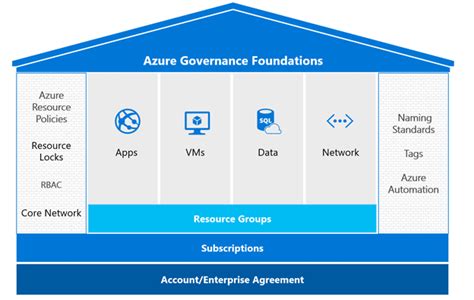 Azure Policy And Governance Azure Policy Helps To Enforce By Muhammad Imran Medium