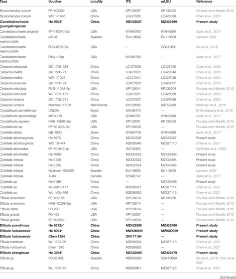 Species And Sequences Used In The Phylogenetic Analyses Download Scientific Diagram