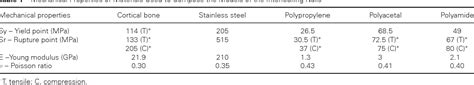 Table 1 From A Finite Element Model To Simulate Femoral Fractures In