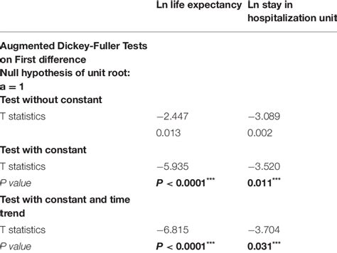 Engle Granger Cointegration Test Between Life Expectancy And Stay In Download Scientific