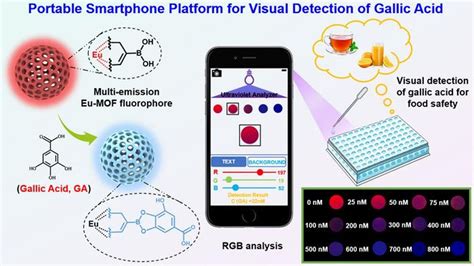 Fluorescence Based Platform Developed To Monitor Food Safety Technology Networks