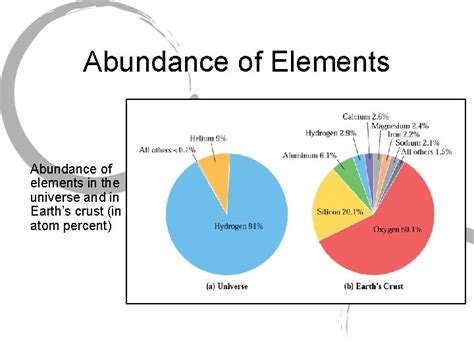 Atoms The Periodic Table Abundance Of Elements Abundance