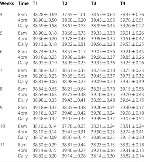 Rectal Temperature °c Of Rabbit Bucks Administered Ascorbic Acid And Download Scientific