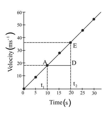 Distinguish Between Uniform And Nonuniform Acceleration