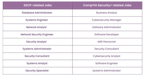 Sscp Vs Security A Cybersecurity Certifications Comparison