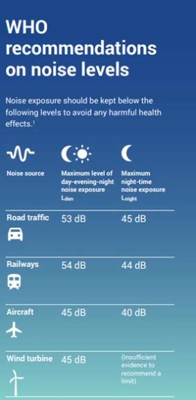 Who Recommendations On Noise Level 5 Download Scientific Diagram