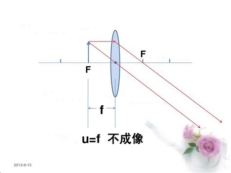 探究凸透镜成像规律flash word文档在线阅读与下载 无忧文档