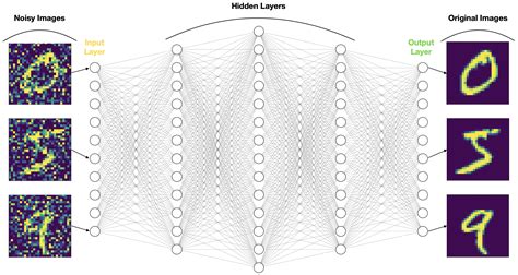 Denoising Autoencoders Dae How To Use Neural Networks To Clean Up