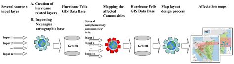 The Main Workflow Process To Elaborate A Gis Base Inventory Download Scientific Diagram