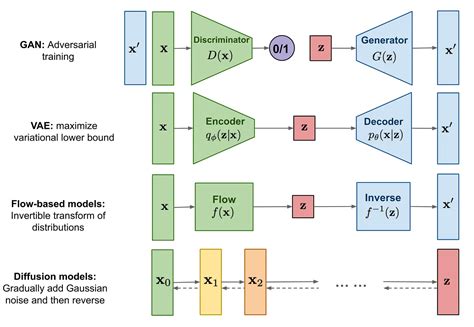 Flow Matching And Normalizing Flows By Farshad Noravesh Medium