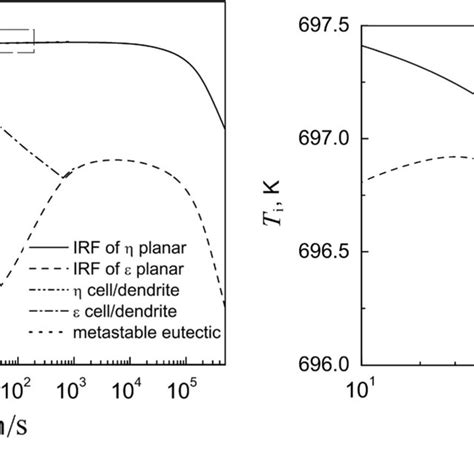 The Calculated Interface Temperature Varies With The Solidification