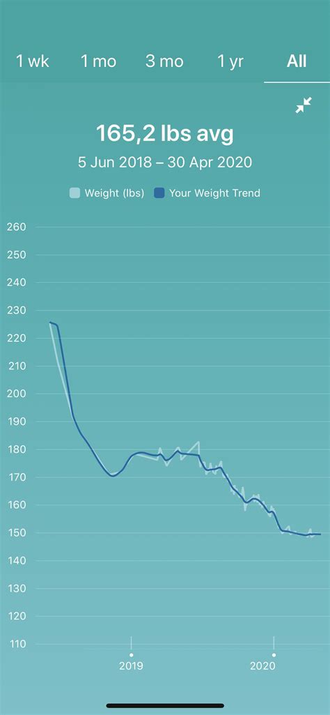 My Weight Loss Graph Fitbit Is So Great For Motivation Rfitbit