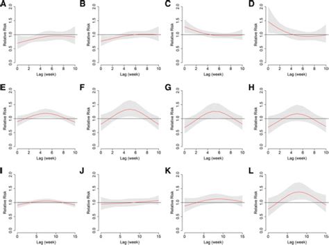 The Estimated Lag Response Curve At Specific Meteorology The Red Line