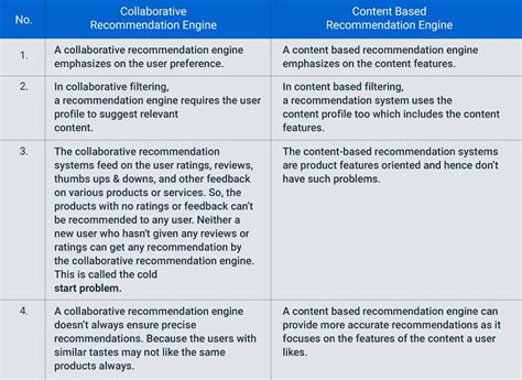 Recommender Systems Collaborative Filtering And Content Based Filtering By Rahul S Medium