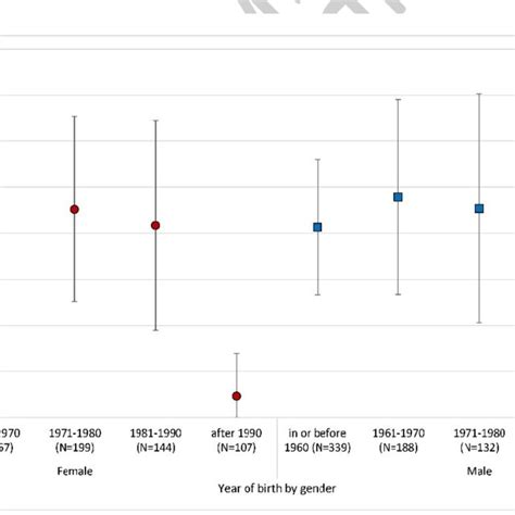 Distribution Of Participants HBV Serology By Birth Cohort And Gender Download Scientific