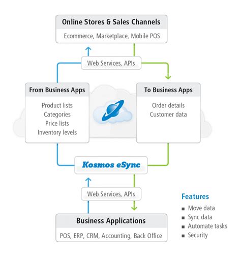 Kosmos Esync Data Flow Model Kosmos Central