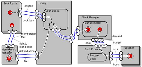 Library E3value Model Download Scientific Diagram