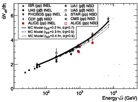 Chaged Particle Multiplicity In P P Collisions Calculations Of The Download Scientific Diagram