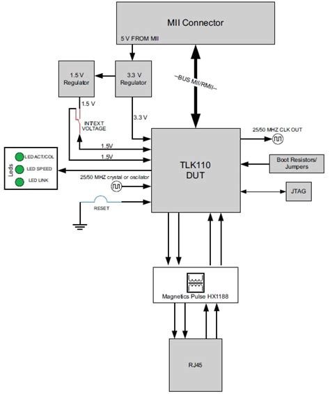 TLK Industrial Ethernet PHY TI Mouser