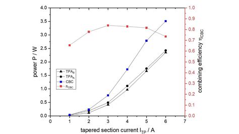 Active Coherent Beam Combining Of Diode Lasers At Joannie Adams Blog
