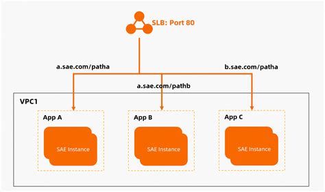 Sae Networks Serverless App Engine Alibaba Cloud Documentation Center