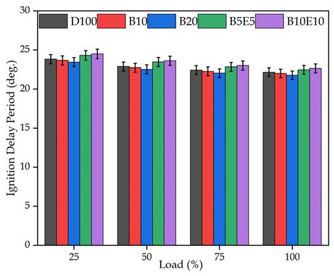 Energies Free Full Text The Experimental Investigation Of A Diesel