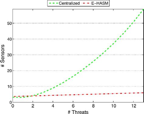Figure 15 From A Scalable Sensor Management Architecture Using Bdi Model For Pervasive