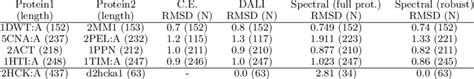 Comparison Of Results For Pairwise Protein Structure Comparison From Download Table