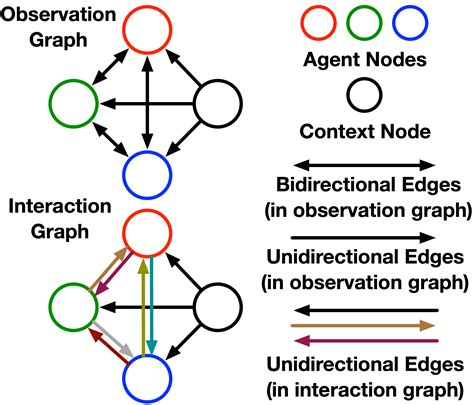 Evolvegraph Dynamic Neural Relational Reasoning For Interacting
