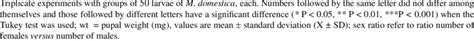 Viability And Sex Ratio Of Post Embryonic Development Of M