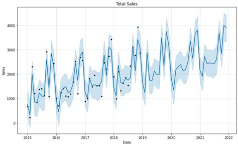 Time Series Forecasting With Tensorflow Arima And Prophet 6 Min Read Ben Polzin Engineer