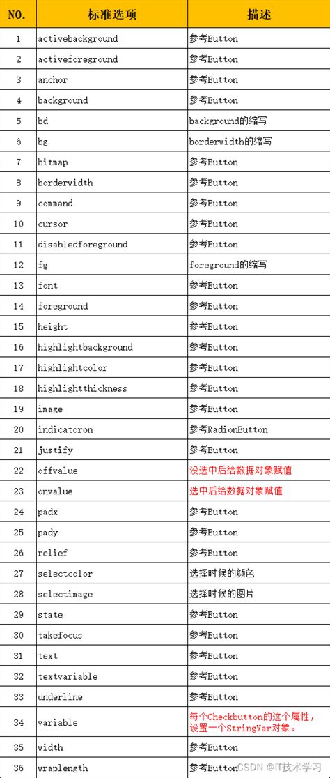 Python学习笔记—— Tkinter07 Checkbutton复选按钮checkbutton是python标准库tkinter中的复选按钮组件 Csdn博客